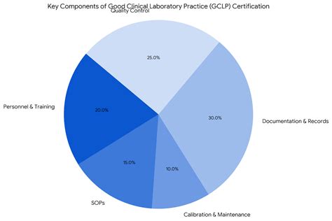 Benefits Of Good Clinical Laboratory Practice Gclp Certification
