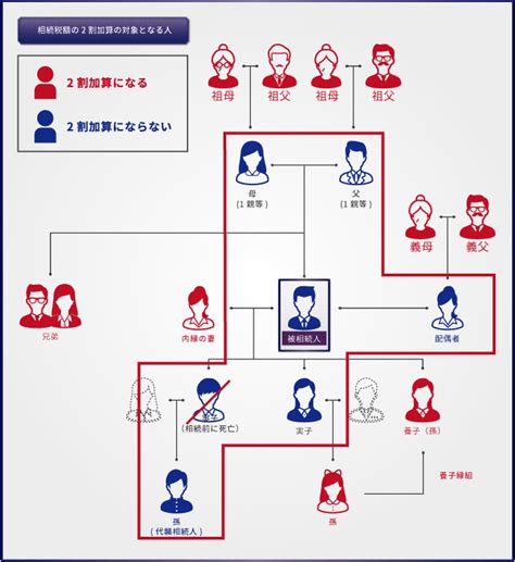相続税の2割加算の対象者を確認しよう