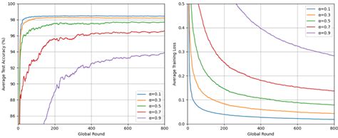 [논문 리뷰] A Novel Algorithm For Personalized Federated Learning