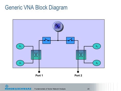 Signal Integrity Testing With A Vector Network Analyzer