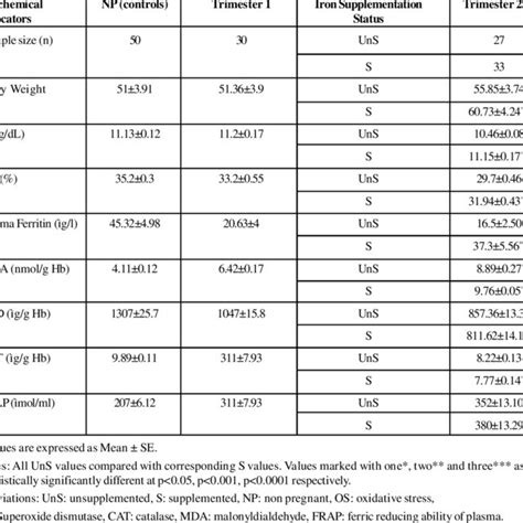 Effect Of Iron Supplementation During Pregnancy On Biochemical Download Table