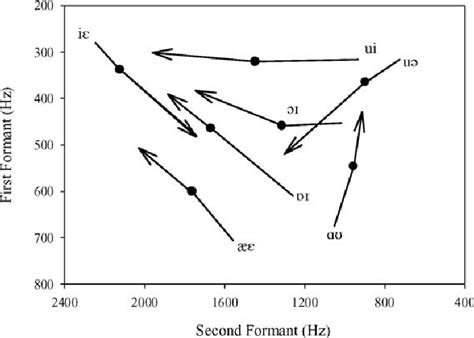 Trajectories Of The Fering Diphthongs In The F1f2 Vowel Space