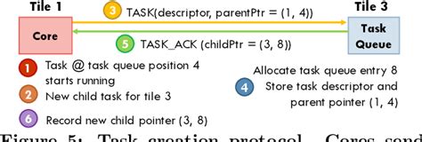 Figure 1 From A Scalable Architecture For Ordered Parallelism