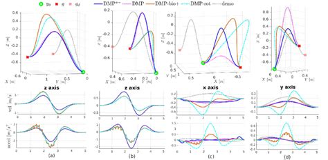 Spatial Generalization Comparison Between The Proposed Dmp And Other
