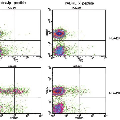 Comparison Between Tetramer And T Cell Capture Technology For The