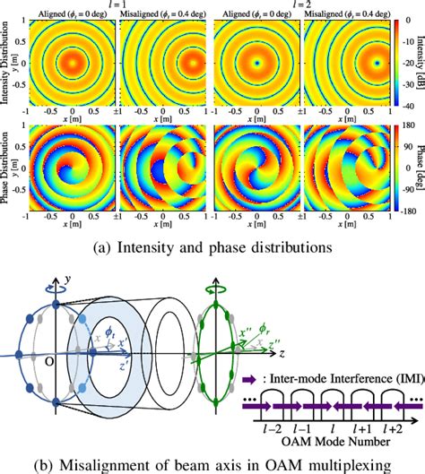 Figure 1 From Beam Axis Misalignment Suppression Method Employing Efficient Beamforming And Imi