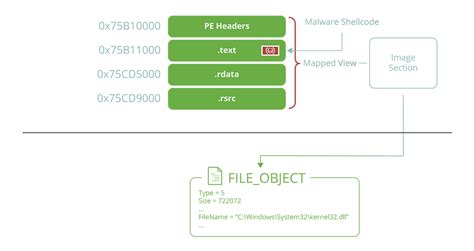 Masking Malicious Memory Artifacts Part Iii Bypassing Defensive Scanners