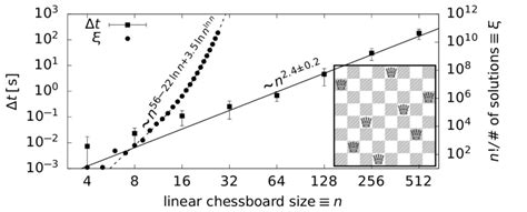 The í µí queens puzzle time of genetic program execution Δí µí and Download Scientific