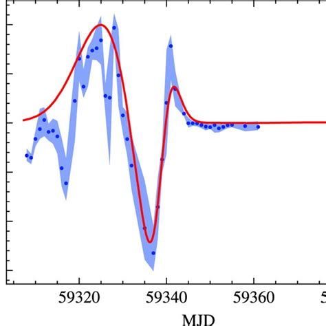 The Fit Of Rm Evolution Of Frb 20201124a Using The Binary Model The