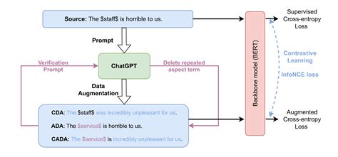 Iterative Data Augmentation With Large Language Models For Aspect Based