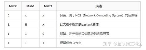 深度解读UUID结构原理以及生成机制 知乎