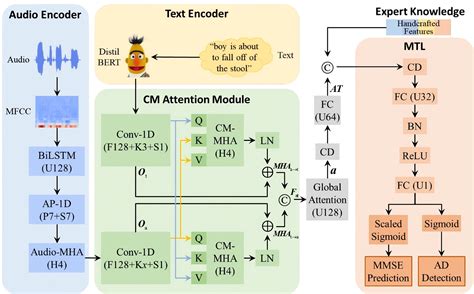 Innovative Voice Based Approach Enables Early Detection Of Alzheimers Disease Chinese