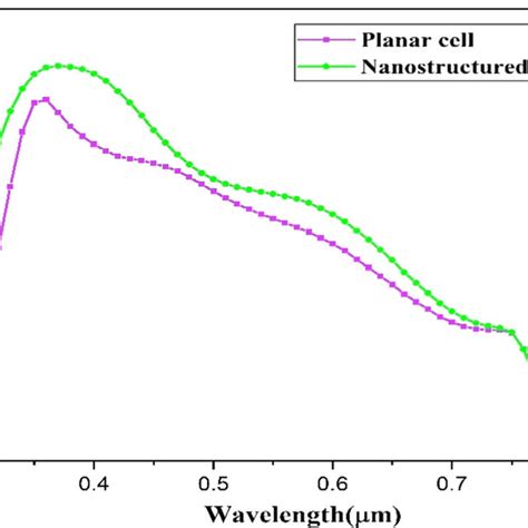 A Planar And B Proposed Nanostructured Tsc Not On Scale Download Scientific Diagram