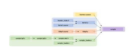 Harnessing The Ebpf Verifier Security Boulevard