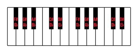 Music Theory Basics What To Learn First Pianote