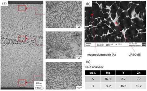 Crystals Free Full Text Microstructure And Texture Evolution During Twin Roll Casting And