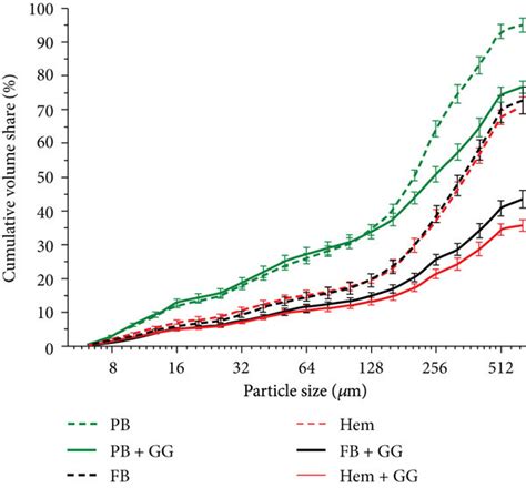Cumulative Volume Percentage Of Faecal Particle Size Distribution After