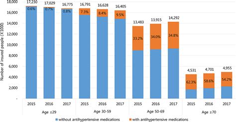 Comprehensive Trends And Patterns Of Antihypertensive Prescriptions Us
