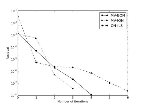 Typical Convergence Behaviour Shown Here For T 0 1s For The Solid Download Scientific Diagram