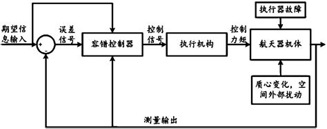 An Adaptive Fault Tolerant Control Method For Spacecraft Attitude