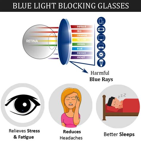 Benefits Of Blue Light Blocking Glasses Blue Ray Computer Eyewear
