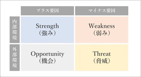 Swot