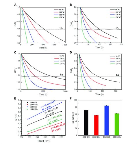 Normalized Stress Relaxation Curves At Different Temperatures For A