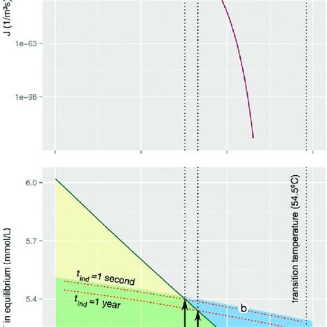 Nucleation Rate Top For Gypsum Nucleated From Solutions Produced By