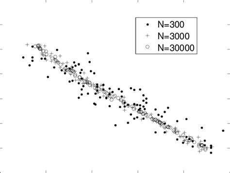 Comparison Of Indices For Simulated Self Similar Time Series For