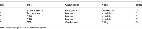 Table 2 From Design Of An Adaptive Medium Access Control Protocol For Wireless Body Area