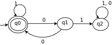 Regex Finding The Complement Of A Dfa Stack Overflow