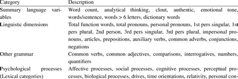 linguistic categories in the liwc analysis linguistic processes module