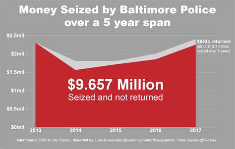 7 Astounding Asset Forfeitures Facts To Give Omg Moments