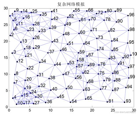熟人免疫算法优化复杂网络matlab Csdn博客