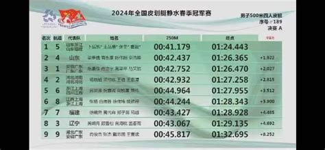 喜讯 我古田县籍运动员董毅在全国皮划艇静水春季冠军赛斩获1金1银，并获参加巴黎奥运会资格！澎湃号·政务澎湃新闻 The Paper