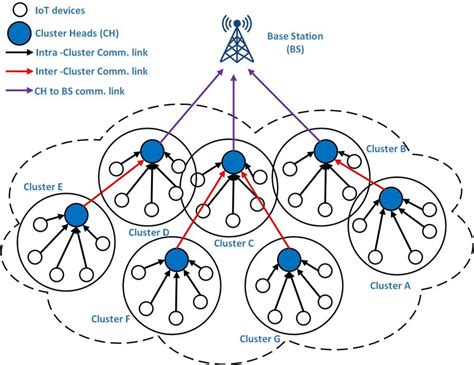 Clusters Head Selection Procedure Download Scientific Diagram