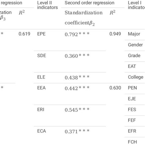 Summary Of Regression Analysis Results Of Questionnaire Survey On