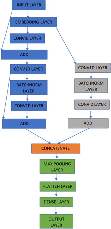 the model architecture of a two stage residual one dimensional