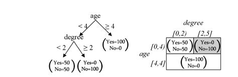 Algorithm Decision Tree Vs Decision Space Stack Overflow