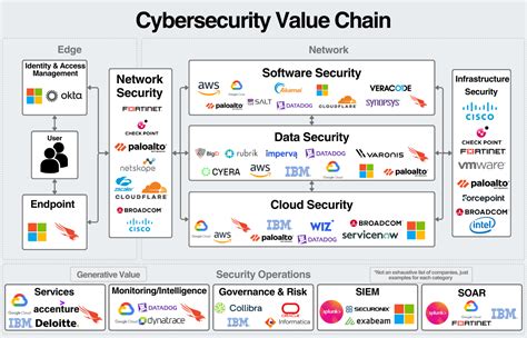 Cybersecurity Industry Primer