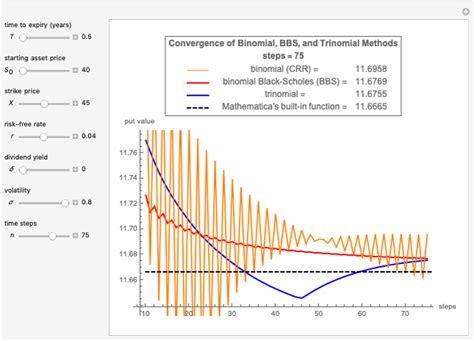 Convergence Of Binomial Binomial Black Scholes And Trinomial Option