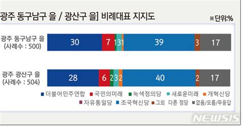 총선 여론조사 전략적 투표·민주당 반감광주 조국혁신당 쏠림현상