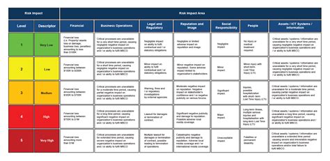 Assessing Your Risk Sample Content For Each Risk Impact Level And Risk