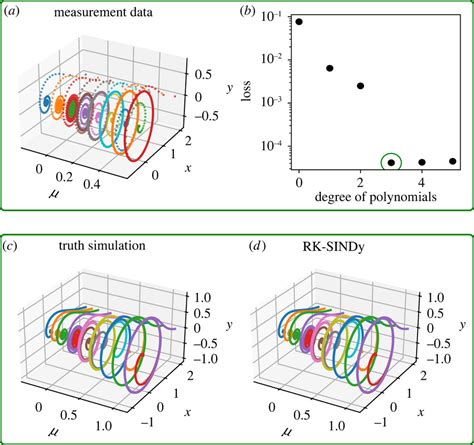Discovery Of Nonlinear Dynamical Systems Using A Rungekutta Inspired Dictionary Based Sparse