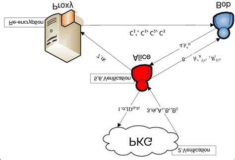 Proposed Non Transferable Proxy Re Encryption Framework Download