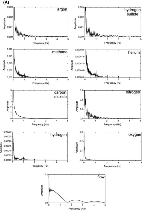 A Fast Fourier Transform Analyses Of The Gases For Data Block I Download Scientific Diagram