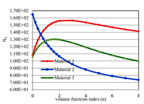 Thermal Force Resultant Against Volume Fraction Index Download