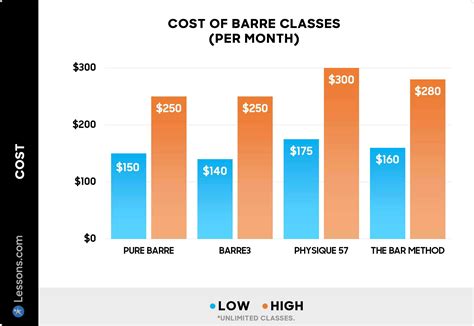 How Much Do Barre Classes Cost 2025