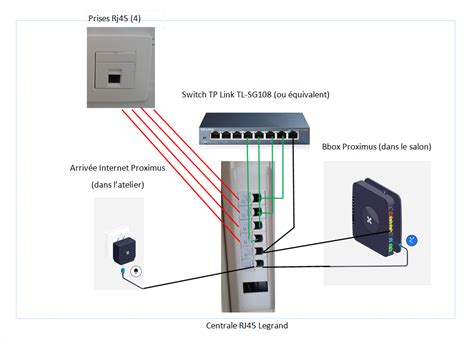 Centralisation Rj45 Et Bbox Proximus Proximus Forum