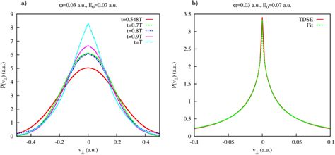 Coulomb Potential A Lateral Distributions Obtained Using Eq 16